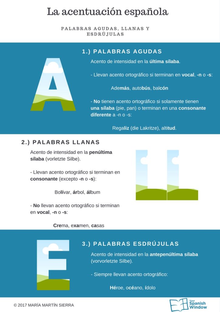 ¿Cuál es la acentuación de las palabras españolas? - BLOG Your Spanish ...